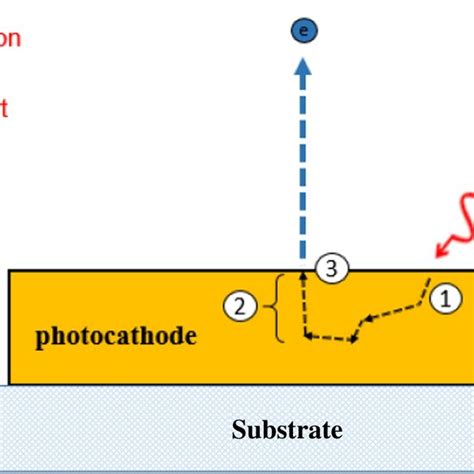 Schematic Of A Three Step Electron Emission Process In A Flat