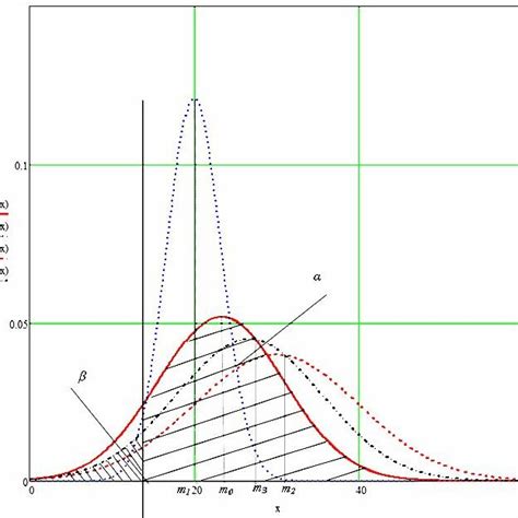 Testing Of Multi Alternative Statistical Hypotheses To Increase The Download Scientific Diagram