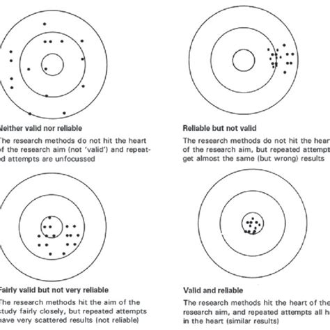 graphical presentation of possible combinations of validity and