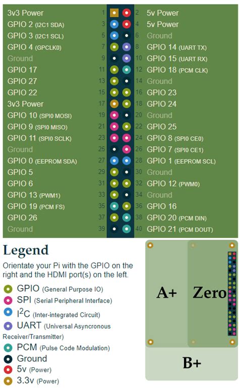 树莓派gpio使用和测试 0 树莓派gpio使用和测试 0