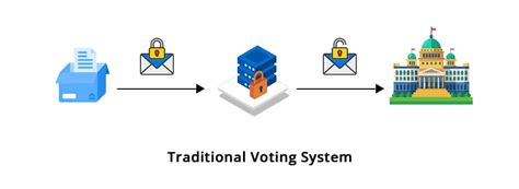 Traditional Vs Blockchain Based Voting System Key Differences