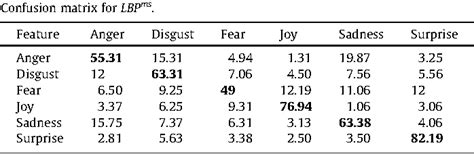 Figure 1 From Local Binary Patterns For Multi View Facial Expression Recognition Semantic Scholar