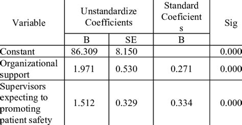 Final Model Of Multivariate Analysis Download Scientific Diagram