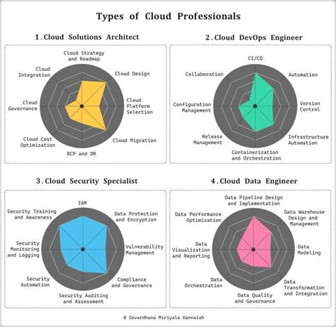 Navigating The Cloud Understanding The Roles Of Cloud Professionals By Nurunnubi Talukder