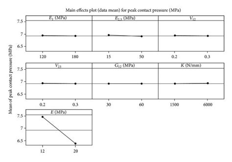 The Main Effects Plot Data Means Of Peak Contact Pressure Download Scientific Diagram