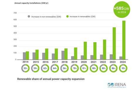 Record Breaking Annual Growth In Renewable Power Capacity Bioenergy