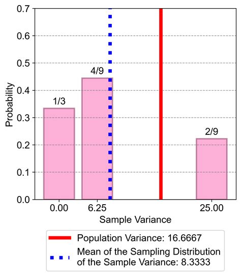 5 6 Sampling Distributions And Estimators — Introduction To