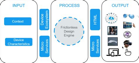 The Frictionless Framework Design Guiding Principles Frictionless