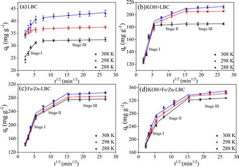 Intraparticle Diffusion Fitting Curves Of Imi Adsorption Onto Lbc A Download Scientific