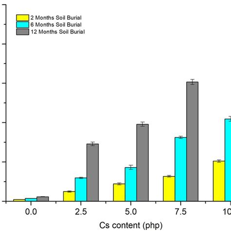 Schematic Diagram Of Soil Burial Test Assemblies Download Scientific