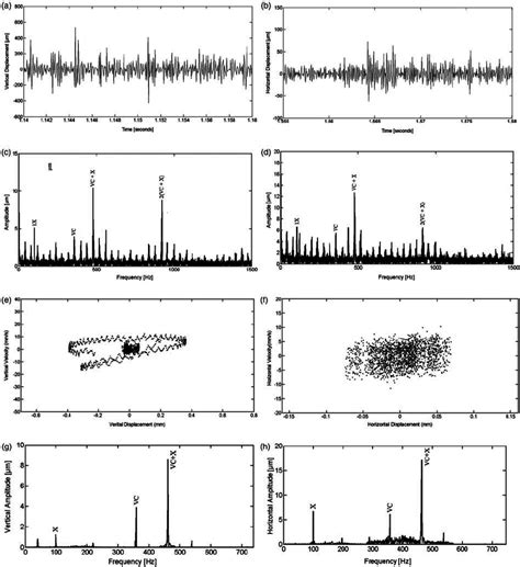 Experimental Time Response A B Envelope Analysis Spectrum C D