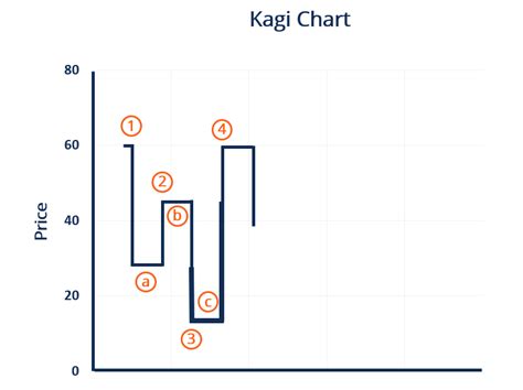 Kagi Chart Overview How To Interpret And Features