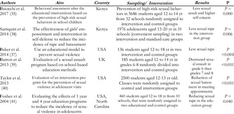 Types Of Interventional Studies In The Prevention Of Sexual Abuse In