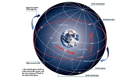 Celestial Coordinate System