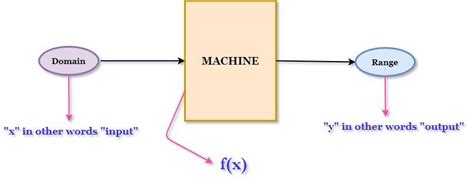 Relationship Between Domain Range Download Scientific Diagram