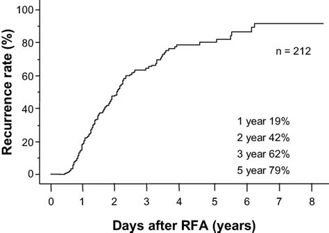 Overall Cumulative Distant Recurrence Rates In All Patients The Median
