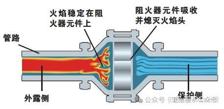 阻火器的设置和选用 知乎
