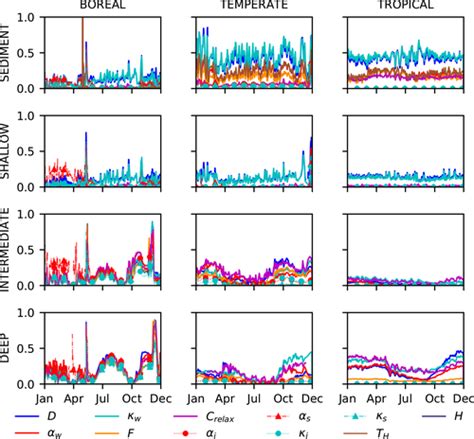 Variance Based Sensitivity Analysis Of Flake Lake Model For Global Land Surface Modeling