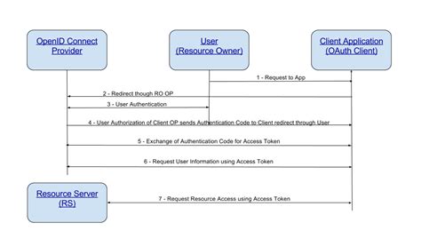 Ldapwiki Openid Connect