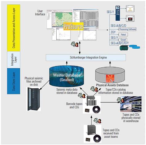 Koc Seismic Data Management System Drives Productivity Slb