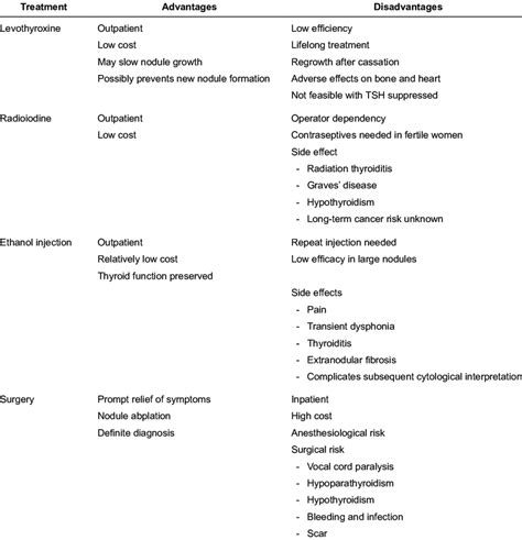 Advantages And Disadvantages Of The Established Treatment Options For