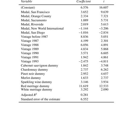 Stepwise Regression Entire Sample Download Scientific Diagram