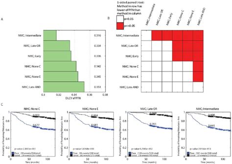error rate and km curves for the nmc classifier with all integration