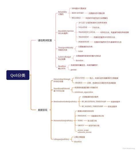 dds通信中间件——qos策略 dds qos策略 csdn博客