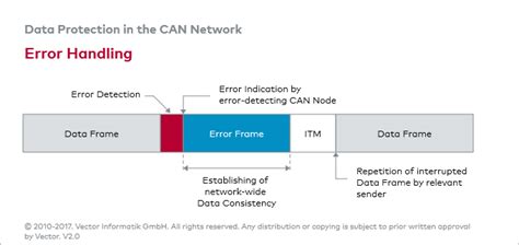 Can Bus Data Frame Exledger