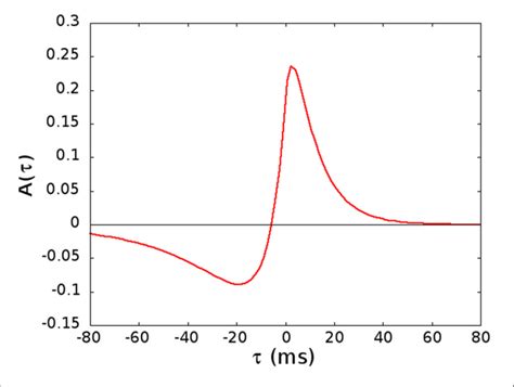 The Kernel A τ Used In Equation 5 Given By A τ A P E −τ Tp − Download Scientific