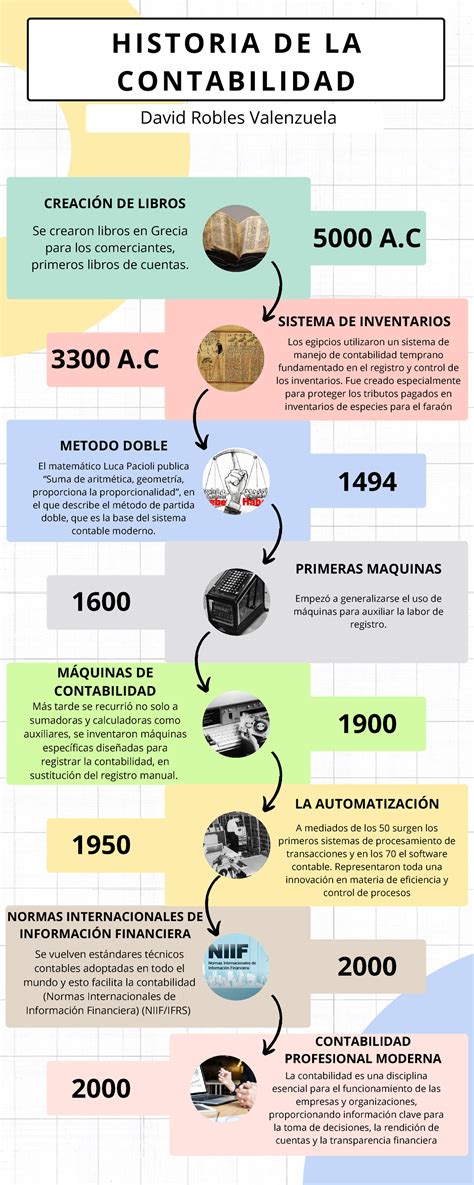 Historia De La Contabilidad CreaciÓn De Libros Se Crearon Libros En