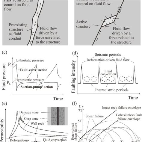 A Passive Role Of Structures In Fluid Flow A Pre Existing Fault Zone