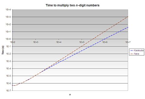 Karatsuba Multiplication