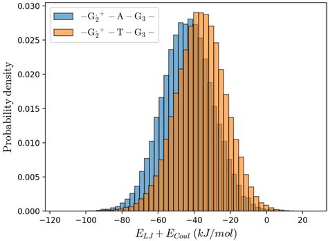 Solvent G 2 Long Range Interaction Energy Distributions Download