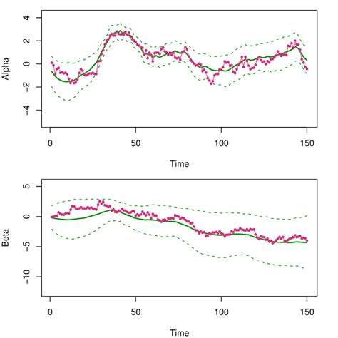 Poisson State Space Model Thin Solid Lines Indicate The True Values Of