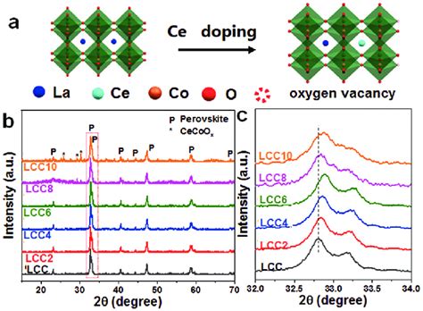 A Scheme For Engineering Ce Substitution And Ovs Into The Lacoo 3 Download Scientific Diagram