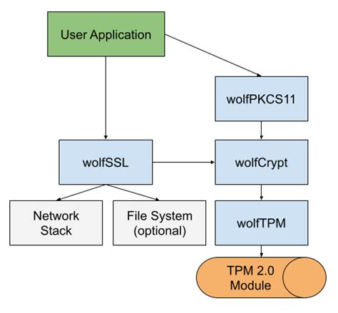 How To Make Your Tpm Talk Pkcs Wolfssl