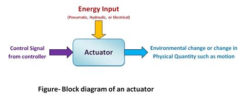 Sensors And Actuators The Instrument Guru