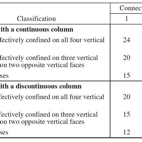 Classification Of Beam To Column Connections Based On Aci 352 Download Scientific Diagram