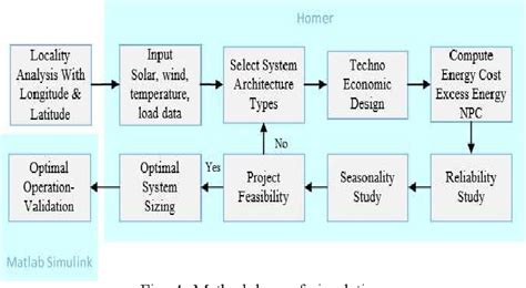Figure From Optimal Sizing Of Hybrid PV BESS Based Residential Microgrid For Rural