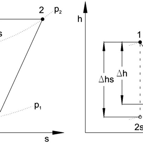Nonideal Compression Left And Expansion Right As The Source For Download Scientific Diagram