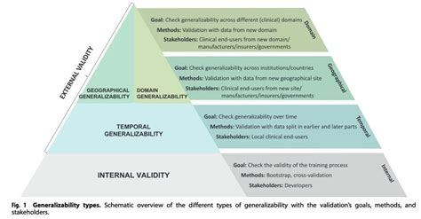 🔍 The Generalizability Of Predictive Algorithms Is Crucial For Clinical