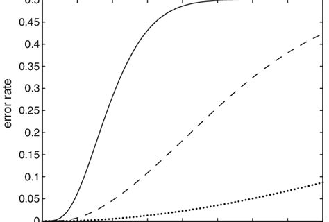Rate Of Error In Genotyping For Ss Scenario Solid Line Indicates C