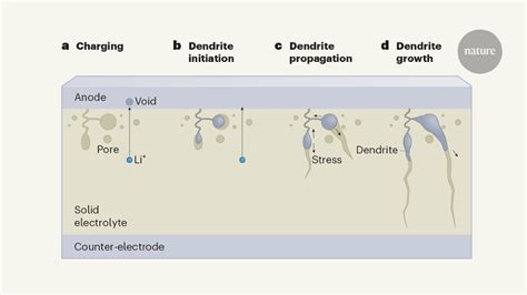 Lithium Filaments Wedge Open Cracks In Solid State Batteries Trendradars