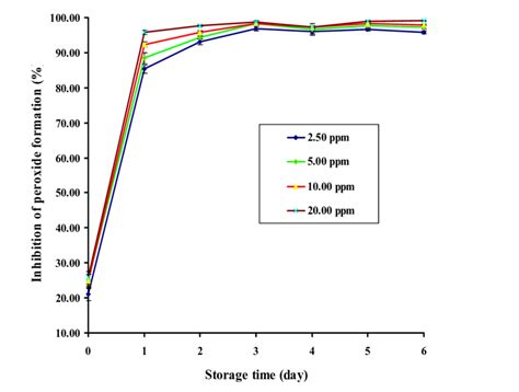 Inhibition Of Peroxide Formation By Vitamin E Extracted From Pfad At