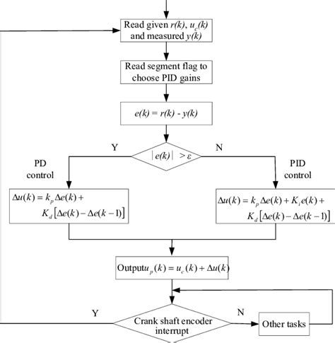 The Flowchart Of The Integral Separated Piecewise Pid Algorithm Download Scientific Diagram