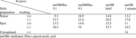 The Percentage Of Binucleated Cells In The Various Procedures