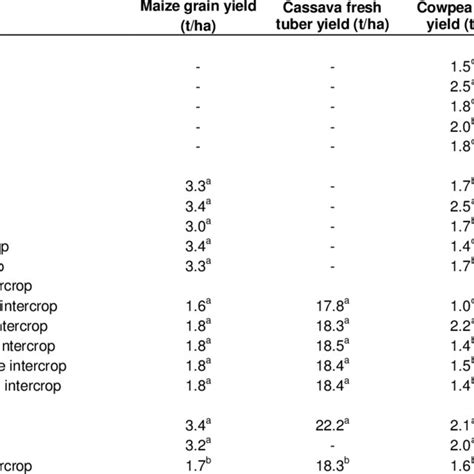 Maize Cassava And Cowpea Yields Under Different Cropping Systems And Download Table