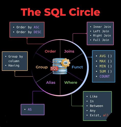 🚀 Domine Sql Com O Sql Circle Luan Lorens Da Costa