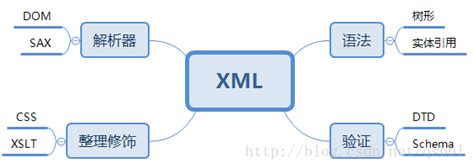 xml与json对比 csdn博客
